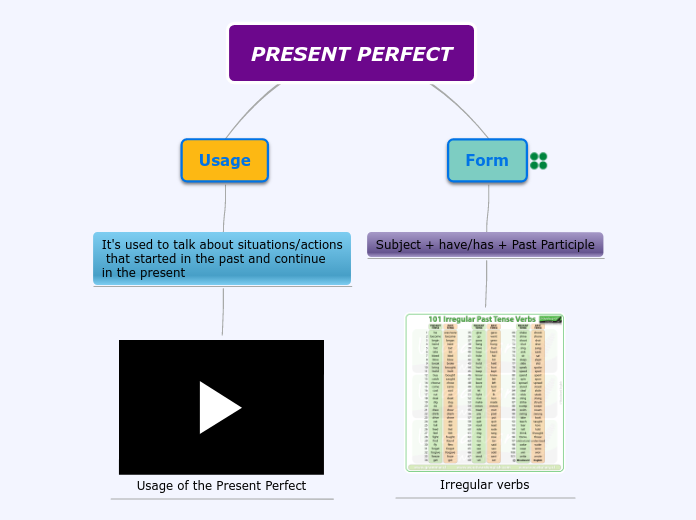 PRESENT PERFECT - Mind Map